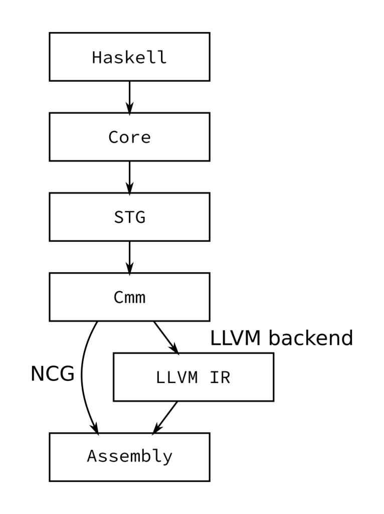 GHCのバックエンドについて | 雑記帳